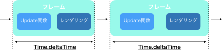 【Unity 入門】Time.deltaTimeを使って制限時間を設定する｜カウントアップ・カウントダウン – XR-Hub