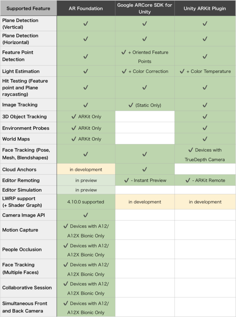 【Unity】AR Foundationを使いこなそう！ – ARCoreとARKit3を同時開発！ – XR-Hub